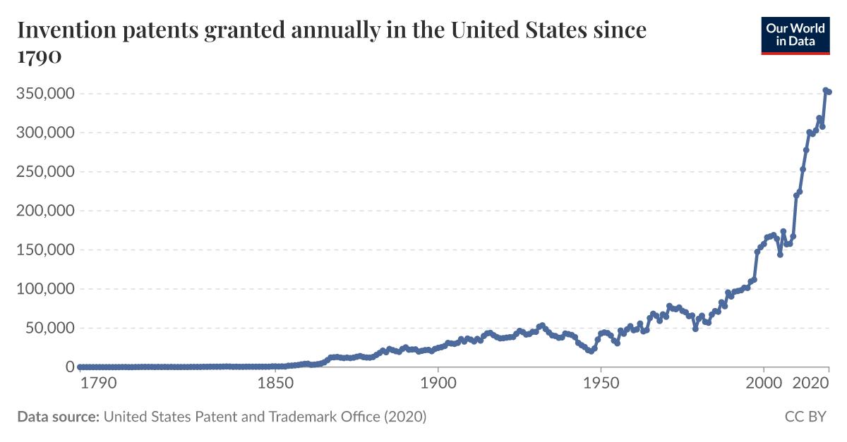 Invention patents granted annually in the United States since 1790 ...