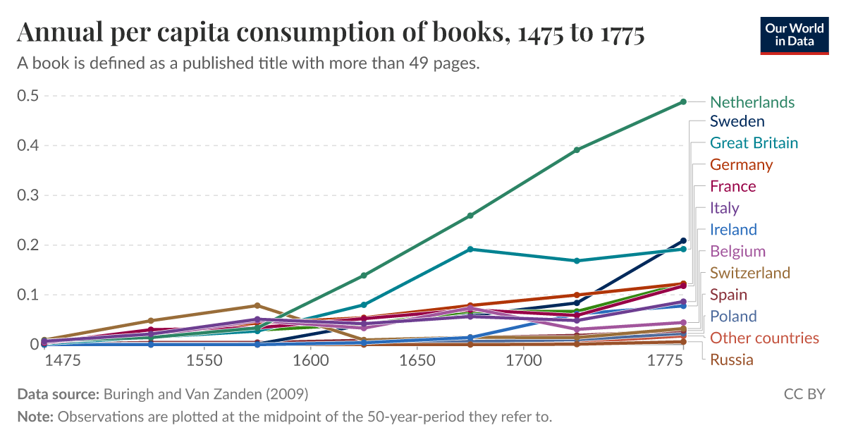Annual per capita consumption of books - Our World in Data