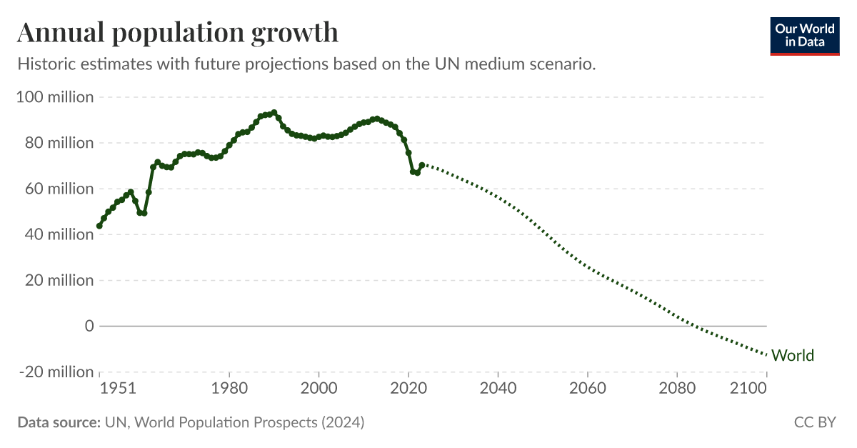 Annual population growth - Our World in Data