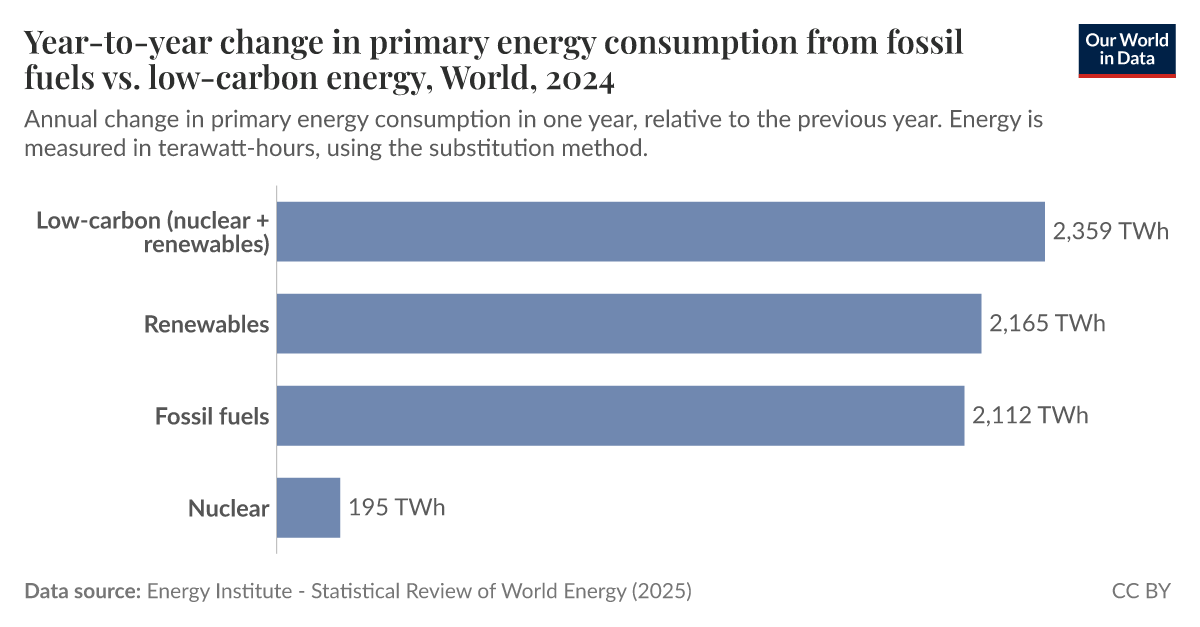 Year-to-year change in primary energy consumption from fossil fuels vs. low-carbon energy - Our ...