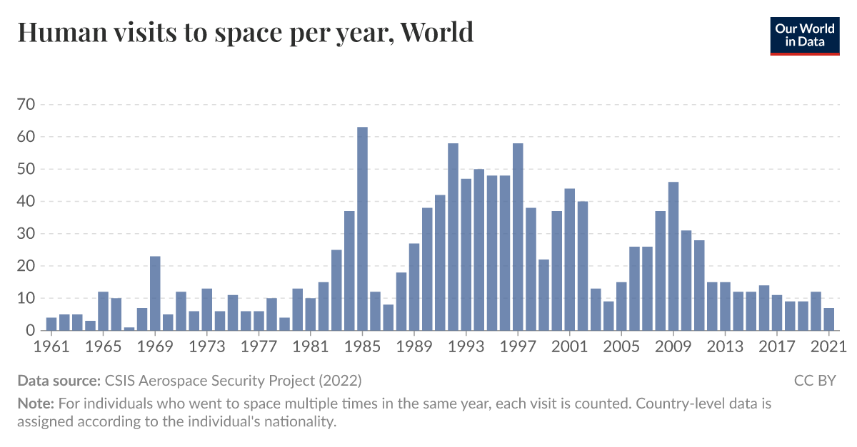 Human visits to space per year - Our World in Data