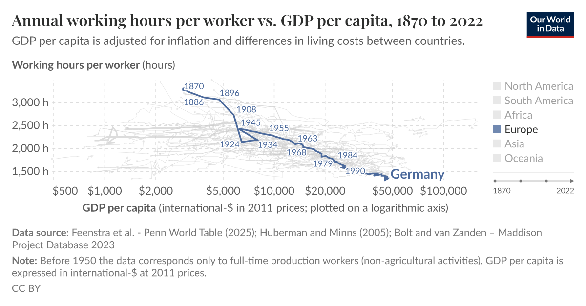 Annual working hours per worker vs. GDP per capita - Our World in Data