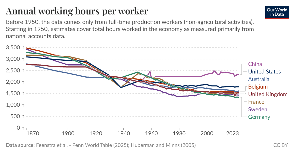 Annual working hours per worker - Our World in Data