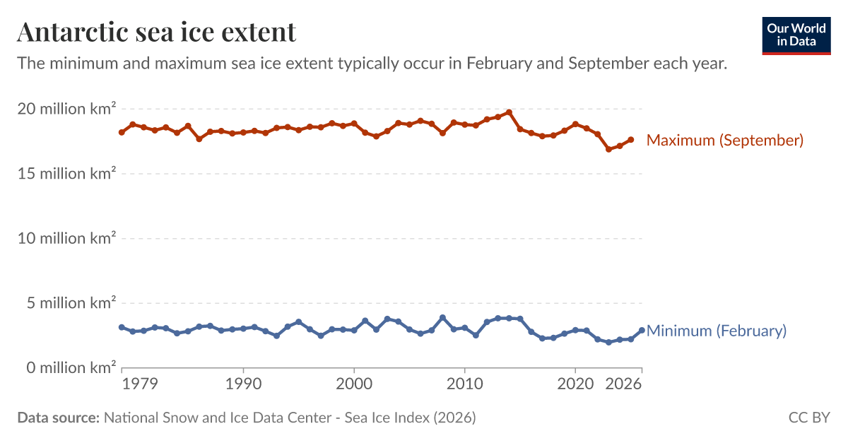 Antarctic sea ice extent - Our World in Data