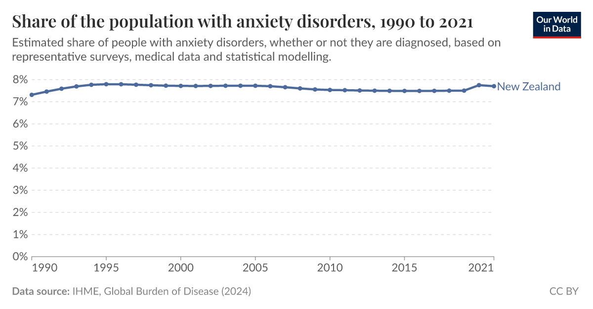 Anxiety disorders prevalence - Our World in Data