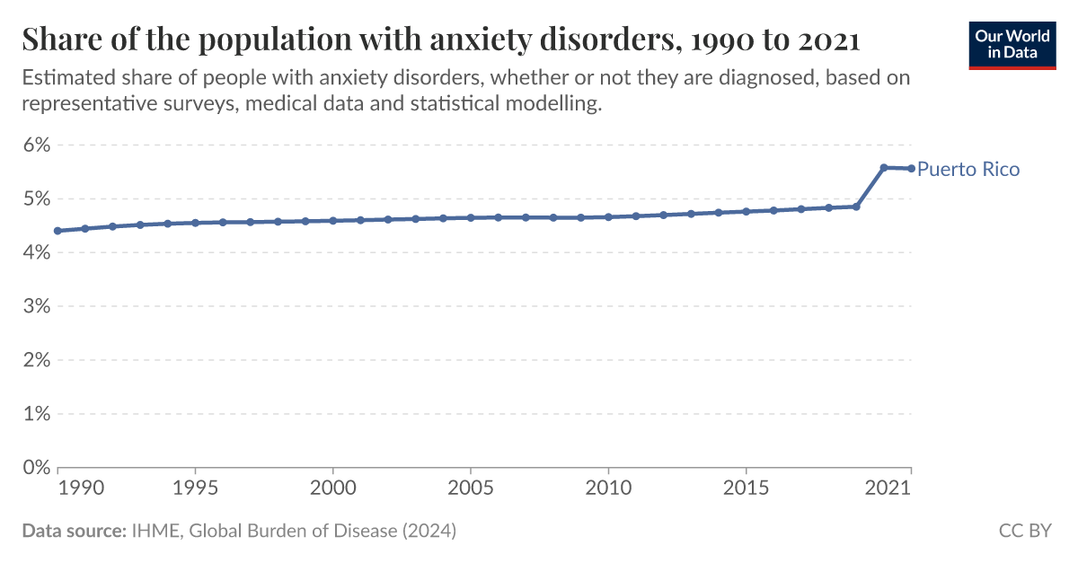 Anxiety disorders prevalence - Our World in Data