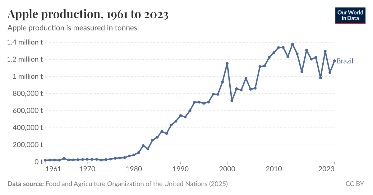 Apple production - Our World in Data