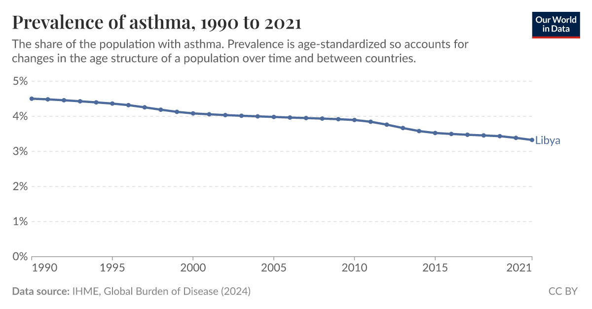 Asthma Prevalence Our World In Data