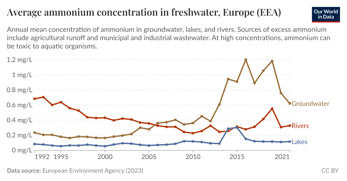 Average ammonium concentration in freshwater - Our World in Data