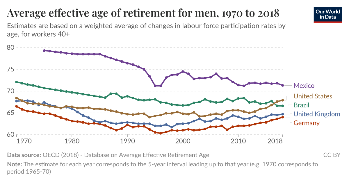 Average effective age of retirement for men - Our World in Data