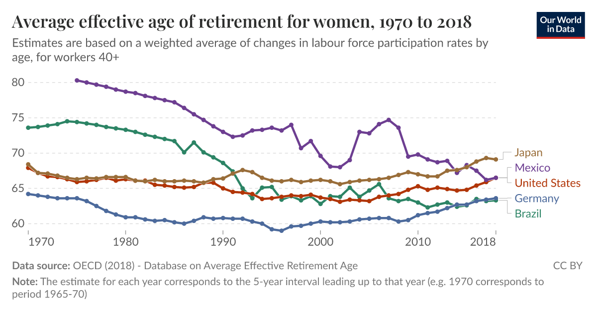 Average effective age of retirement for women - Our World in Data
