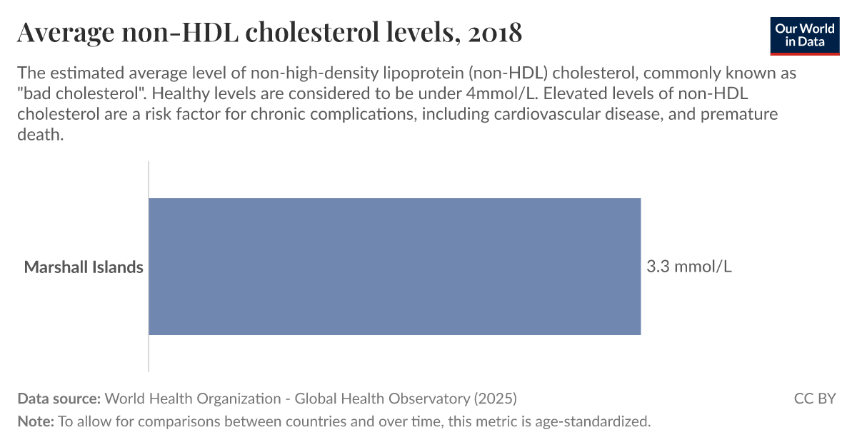 Average non-HDL cholesterol levels - Our World in Data
