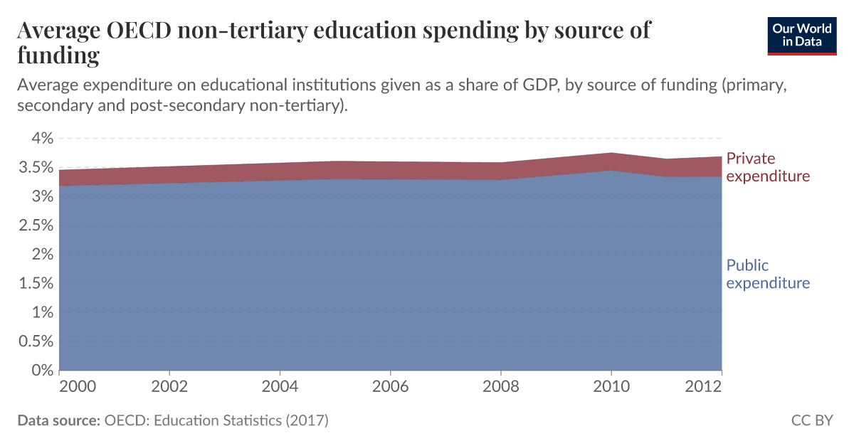 Average OECD non-tertiary education expenditure by source of funding ...