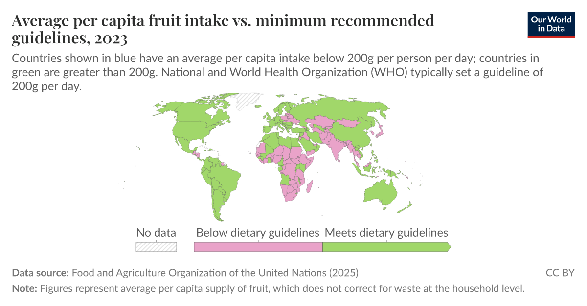 Average per capita fruit intake vs. minimum recommended guidelines ...