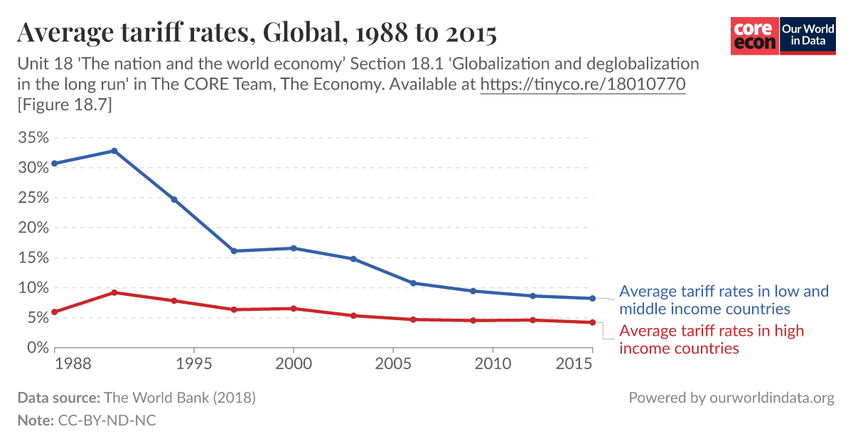 Average tariff rates - Our World in Data