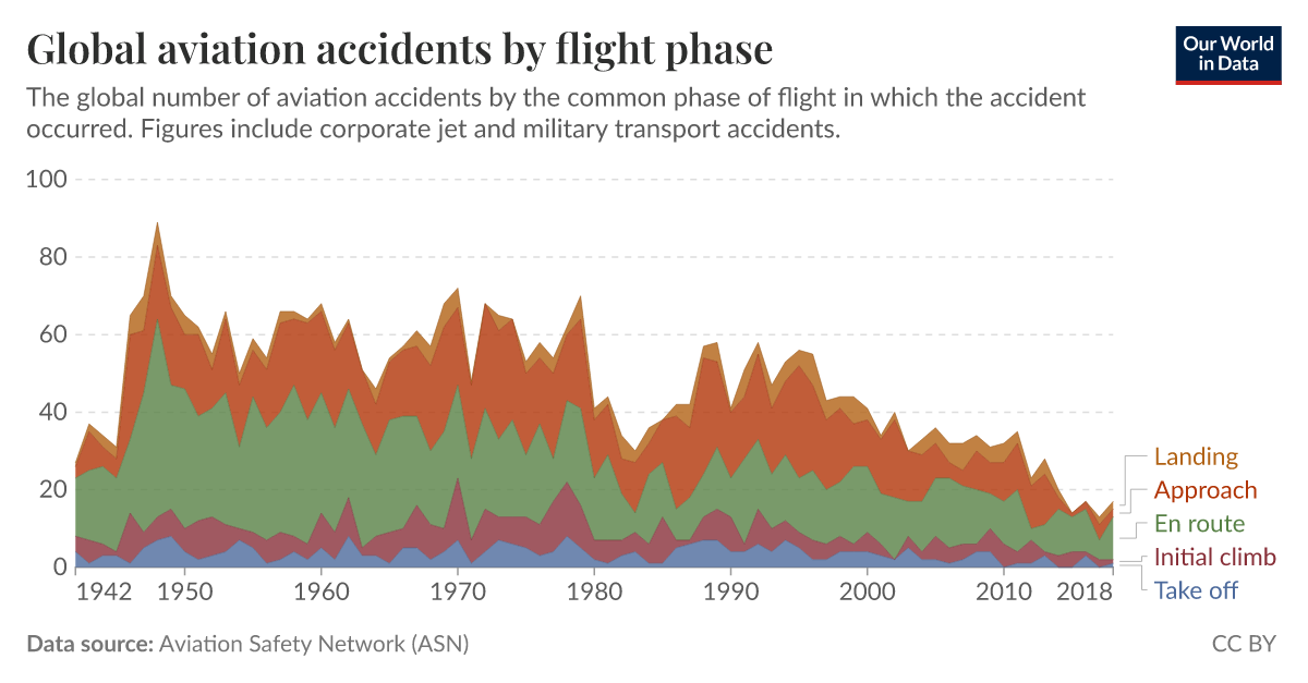 Global aviation accidents by flight phase - Our World in Data