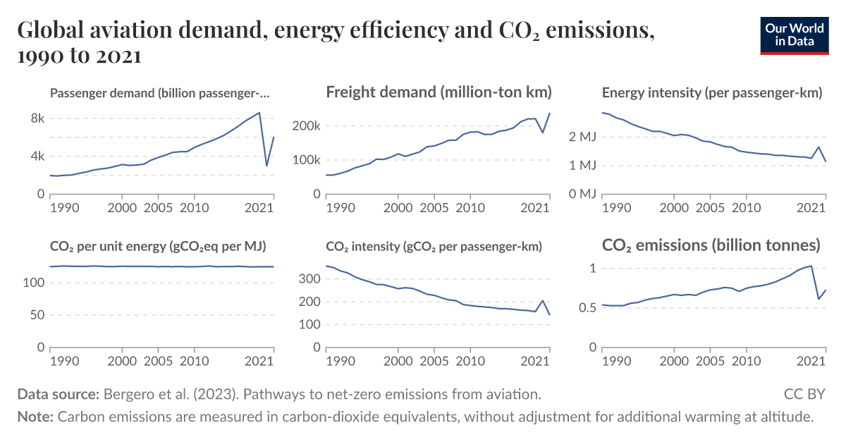 Global aviation demand, energy efficiency and CO₂ emissions - Our World in Data
