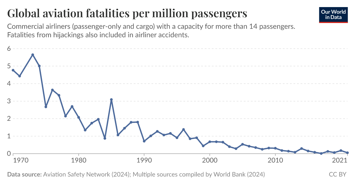 Global aviation fatalities per million passengers - Our World in Data