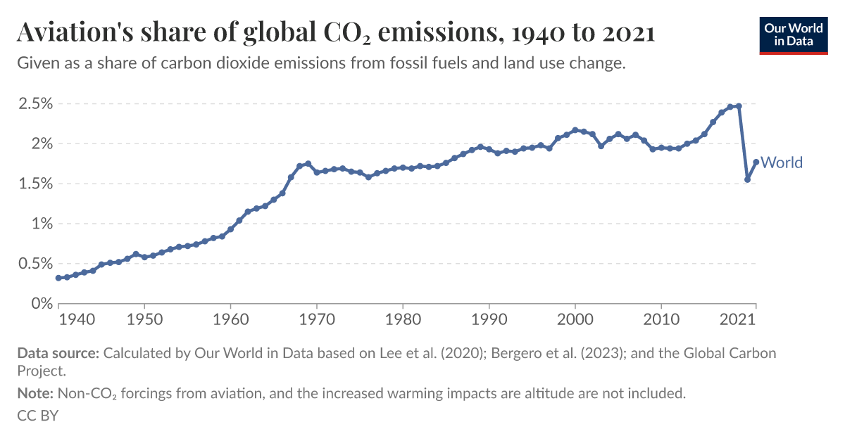 Aviation's share of global CO₂ emissions - Our World in Data