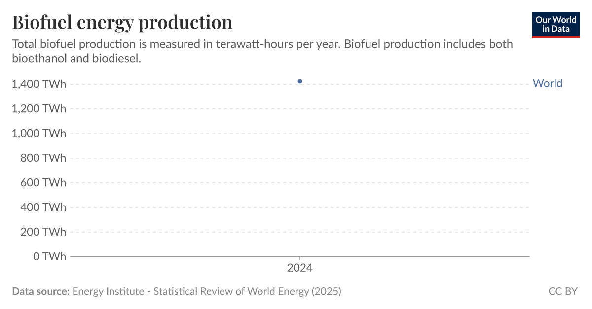 Biofuel energy production - Our World in Data