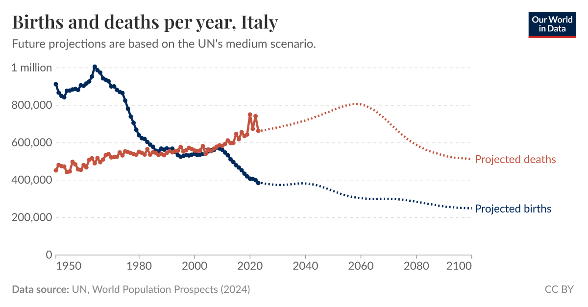 Births and deaths per year - Our World in Data