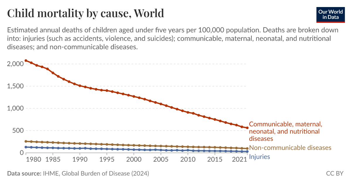 Child mortality by cause - Our World in Data