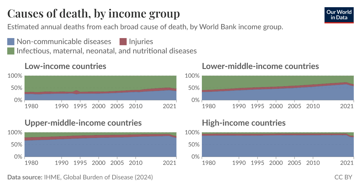 Causes of death, by income group - Our World in Data
