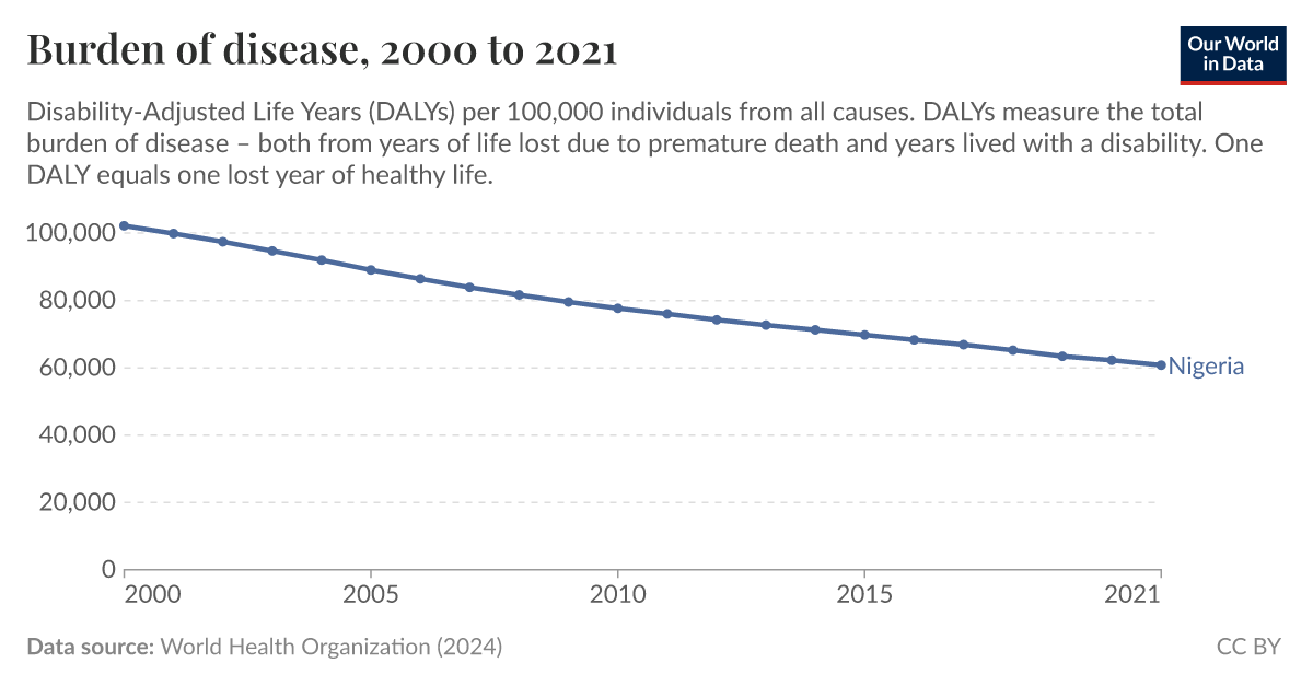 Burden of disease - Our World in Data