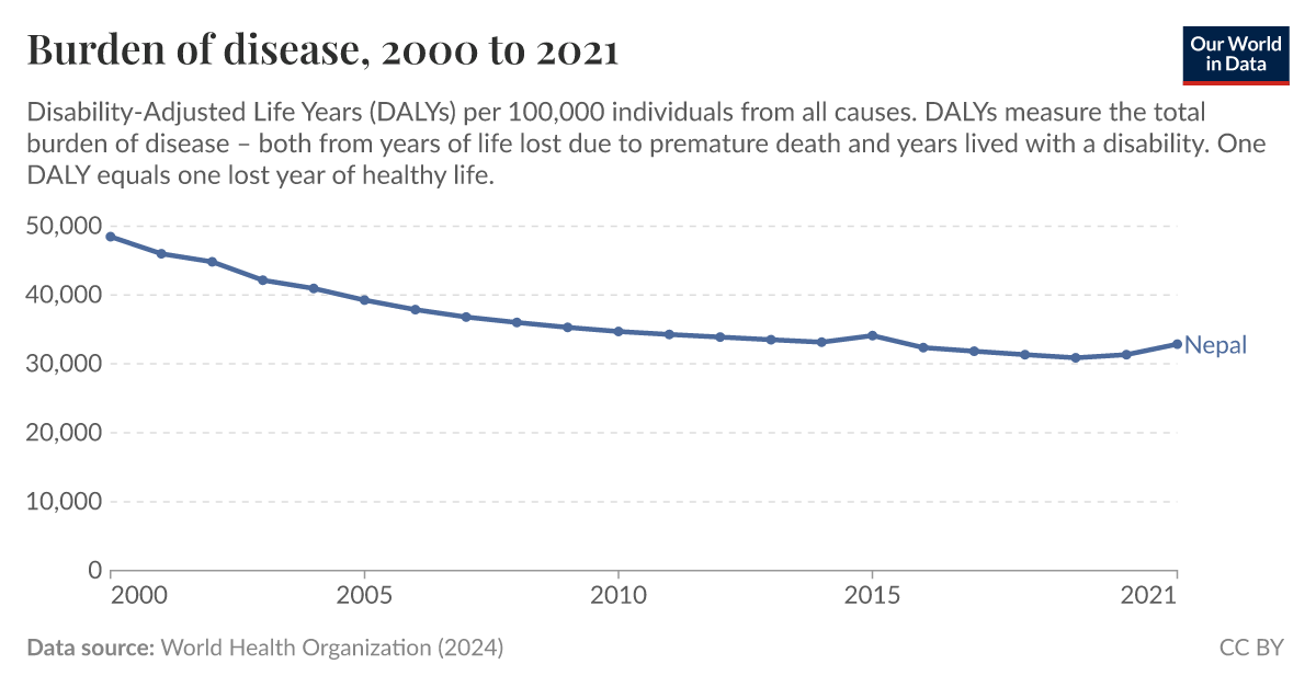Burden of disease - Our World in Data