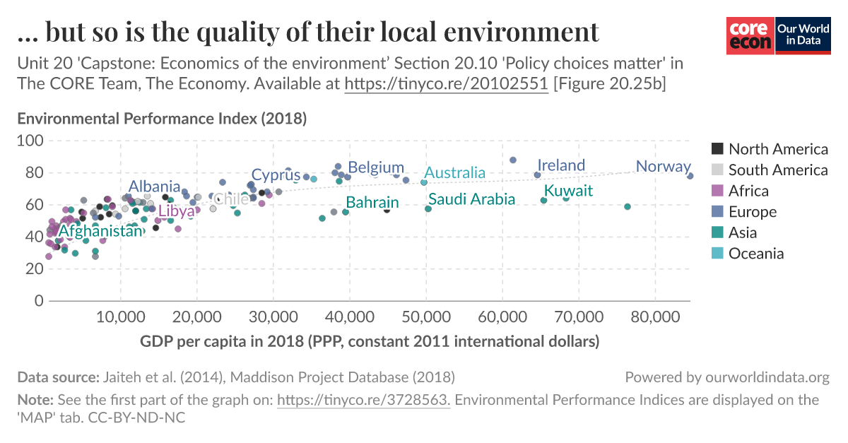 but so is the quality of their local environment - Our World in Data