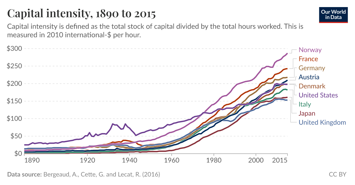 Capital intensity - Our World in Data