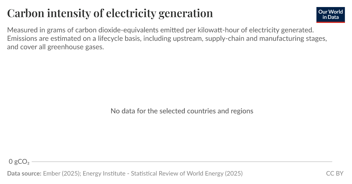 Carbon intensity of electricity - Our World in Data