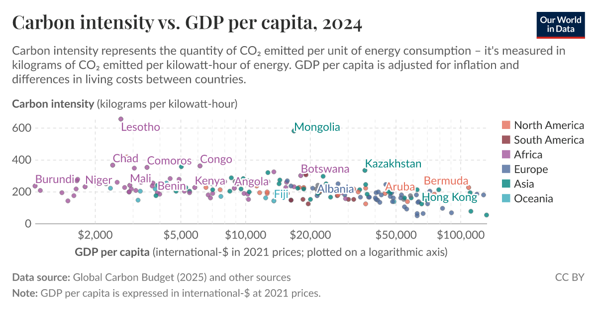 Carbon intensity vs. GDP per capita - Our World in Data