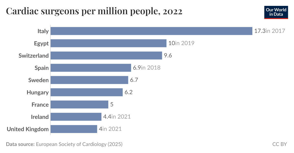 Cardiac surgeons per million people - Our World in Data