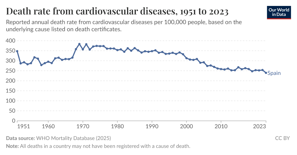 Death rate from cardiovascular diseases - Our World in Data