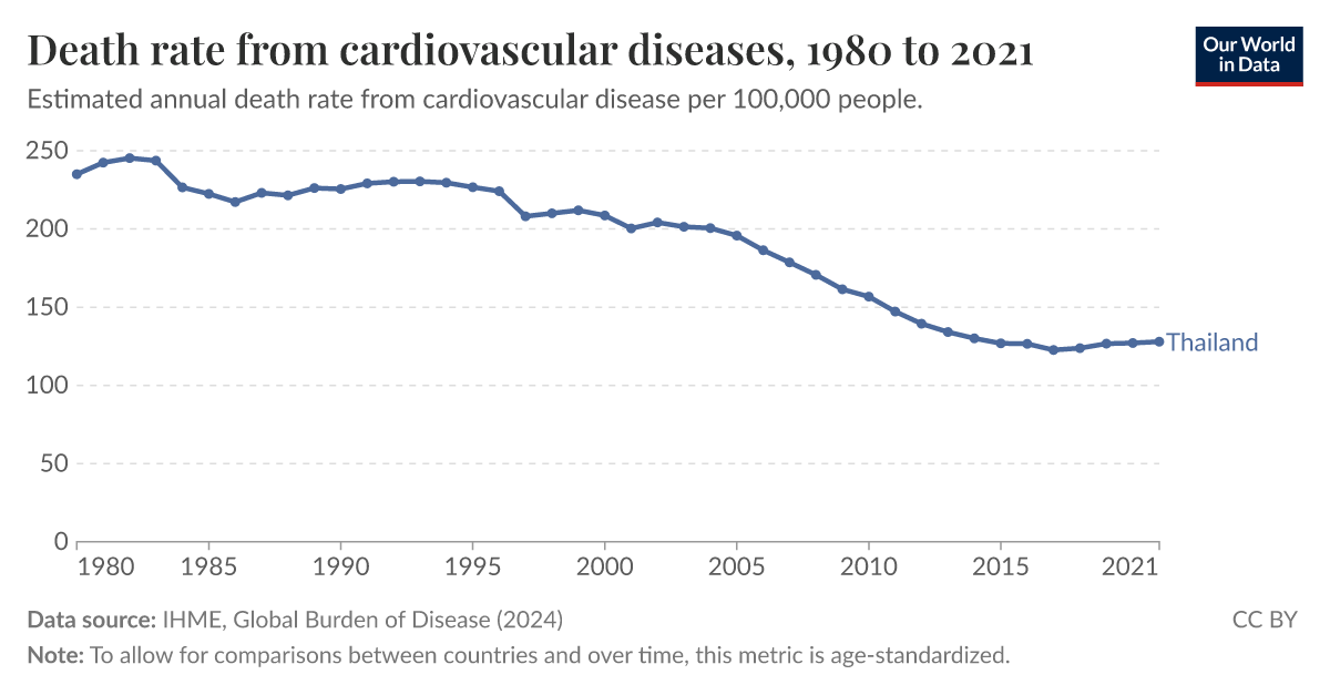 Death rate from cardiovascular disease - Our World in Data