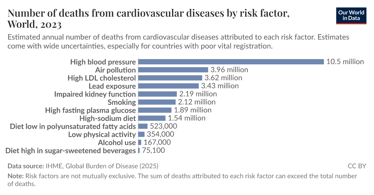 Number of deaths from cardiovascular diseases by risk factor - Our ...