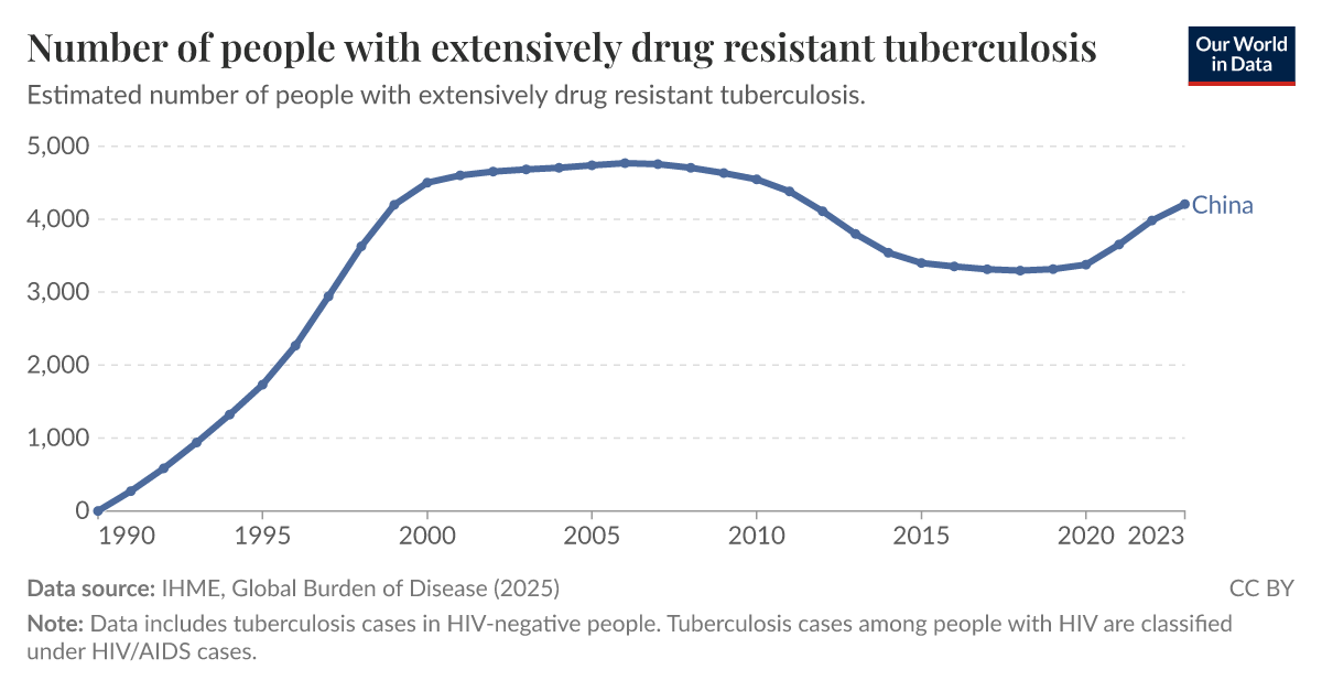 Cases of extensively drug resistant tuberculosis - Our World in Data