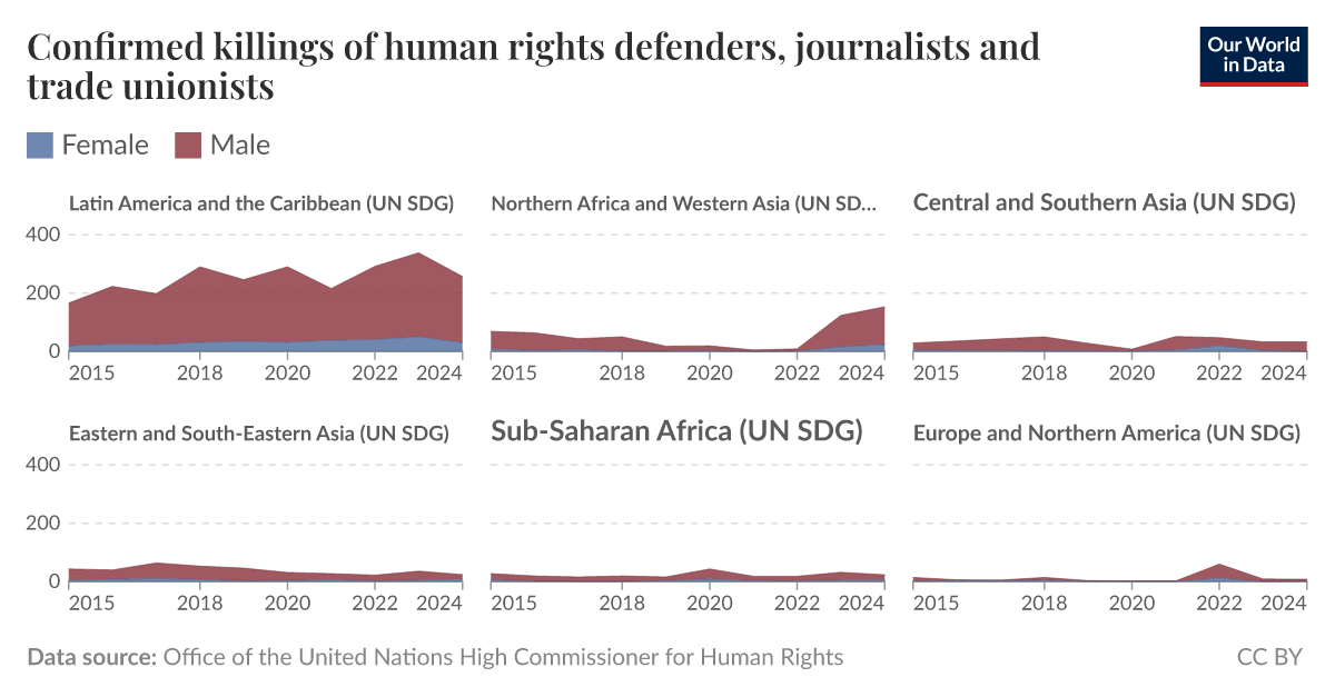 Confirmed killings of human rights defenders, journalists and trade ...