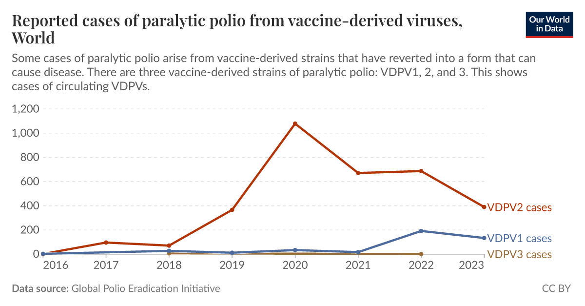 Reported cases of paralytic polio from vaccine-derived viruses - Our ...