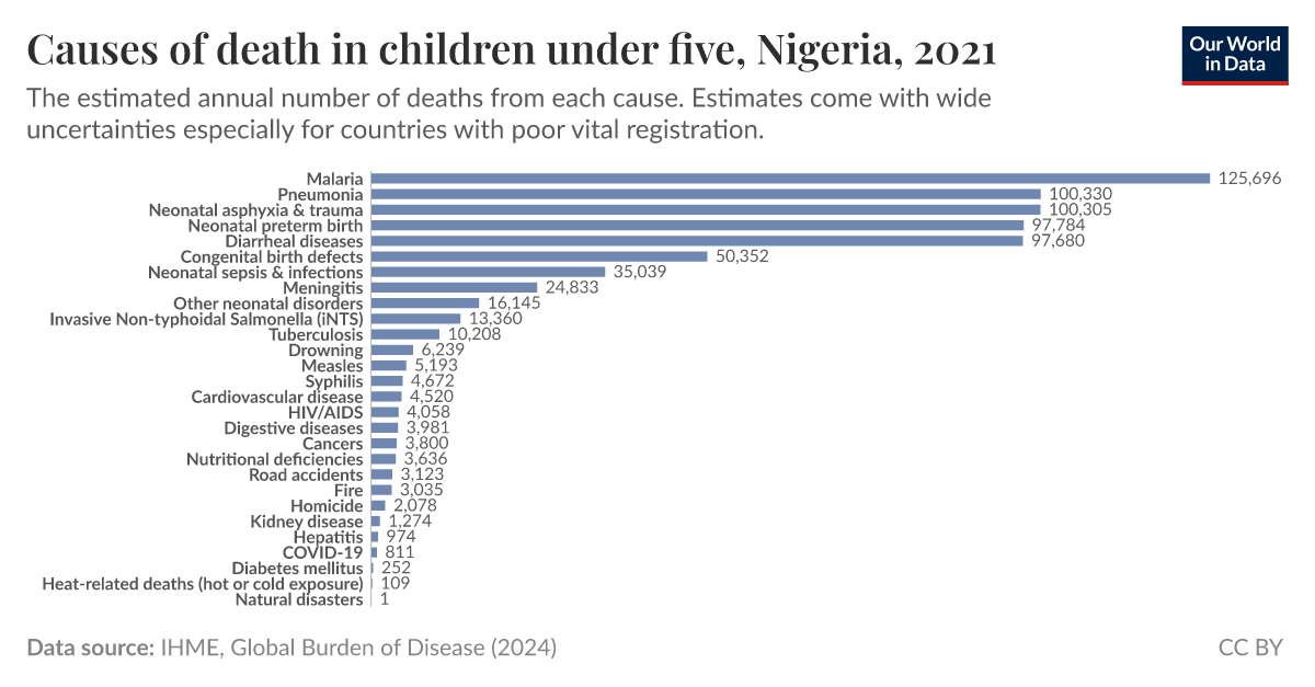 Causes of death in children under five - Our World in Data