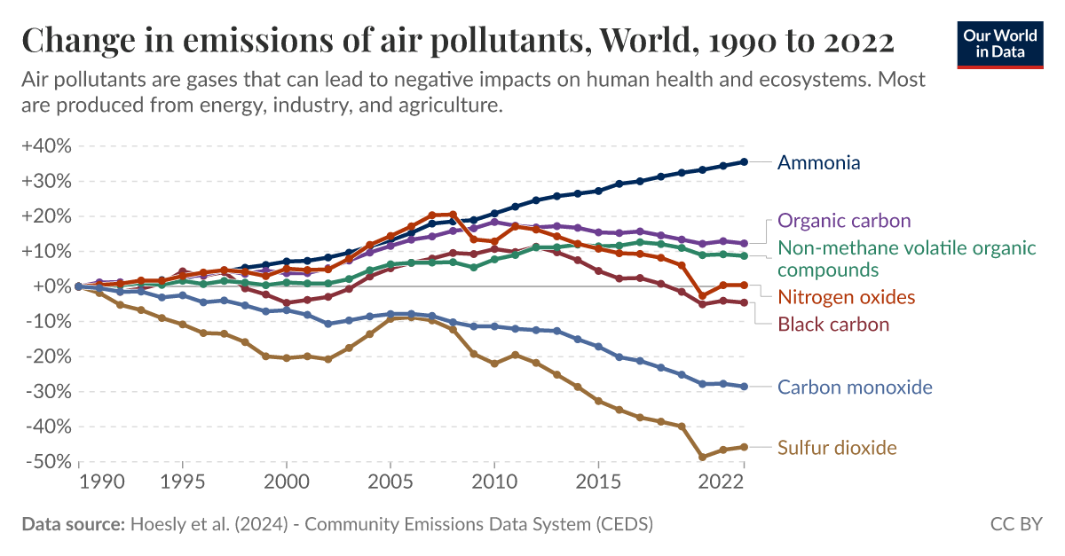 emissions of air pollutants - Our World in Data