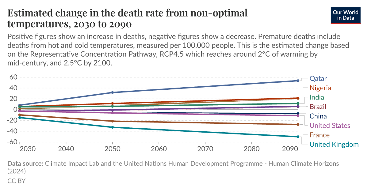 Estimated change in the death rate from non-optimal temperatures - Our ...