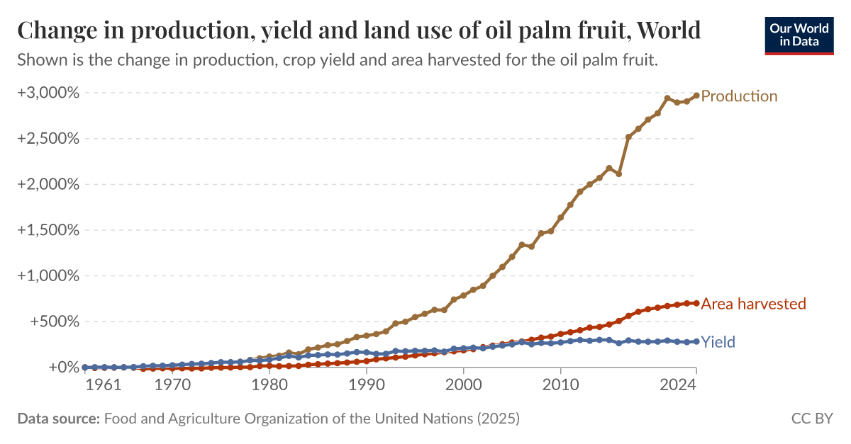 Change in production, yield and land use of oil palm fruit - Our World ...