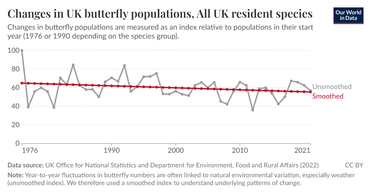 Changes in UK butterfly populations - Our World in Data