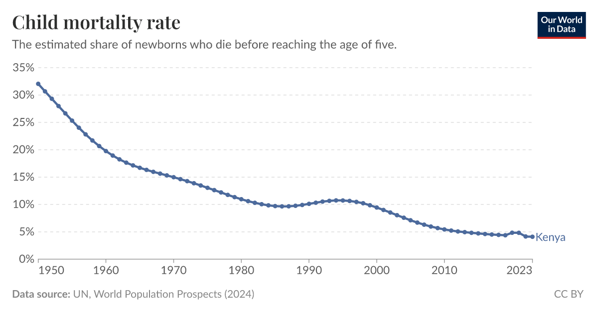 Child mortality rate - Our World in Data