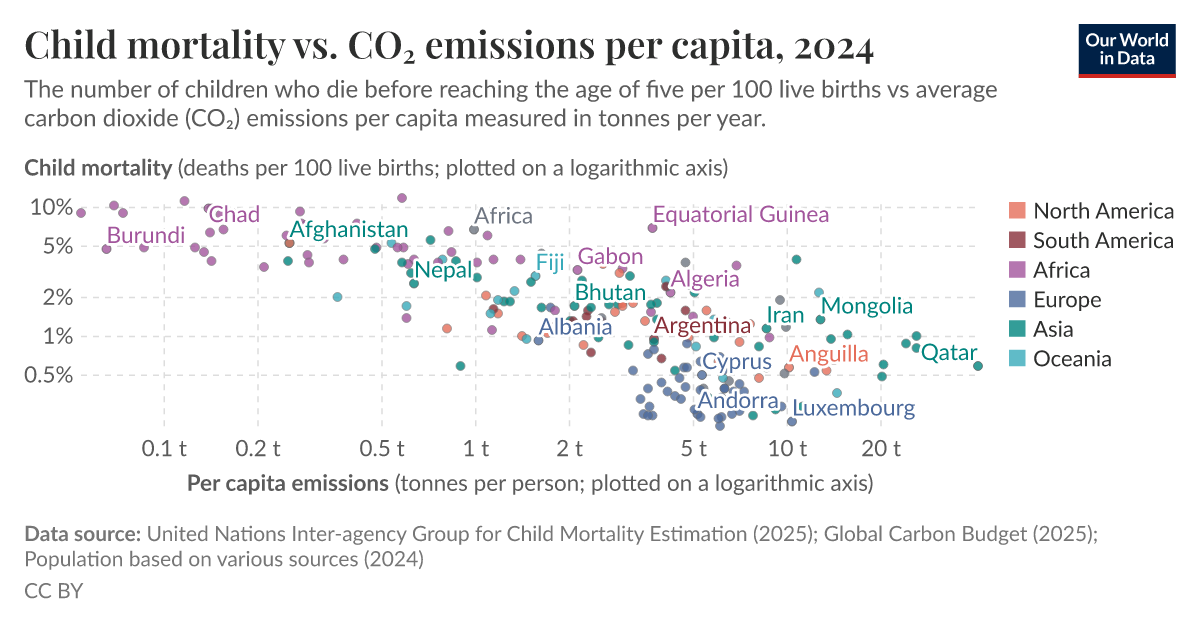 Child mortality vs. CO₂ emissions per capita - Our World in Data