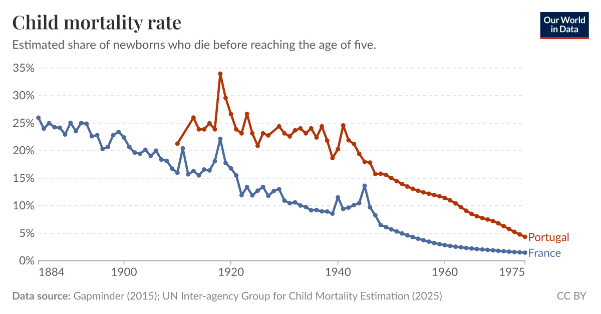 Child mortality - Our World in Data