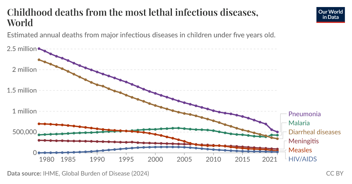 Childhood deaths from the most lethal infectious diseases - Our World ...