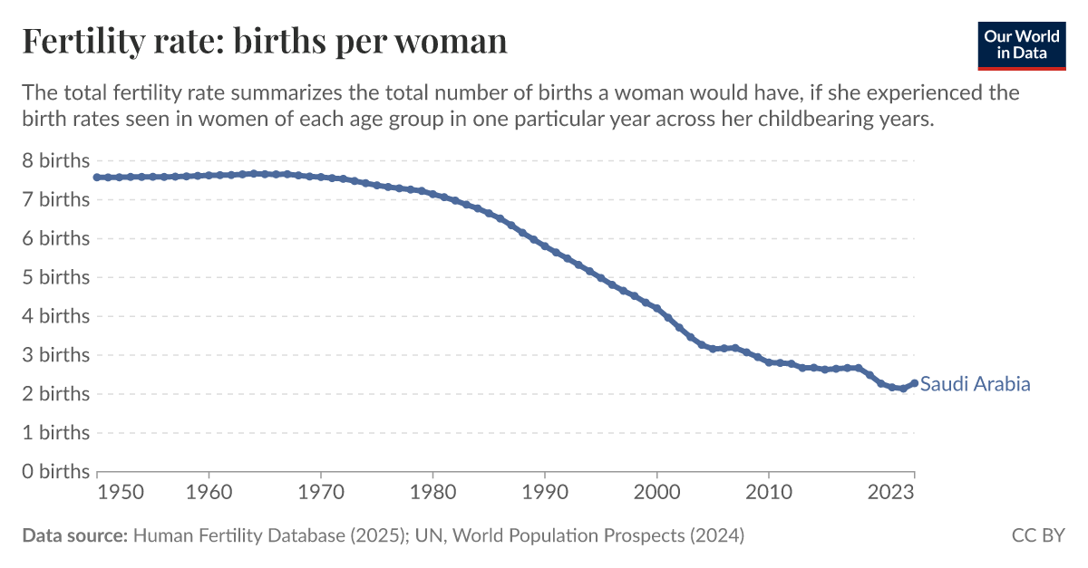 Fertility rate: children per woman - Our World in Data